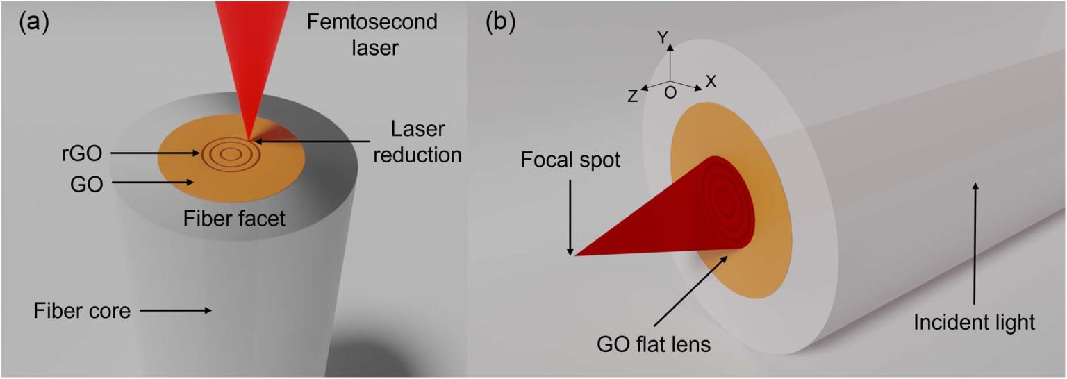 Ultra-high NA graphene oxide flat lens on a fiber facet with near ...